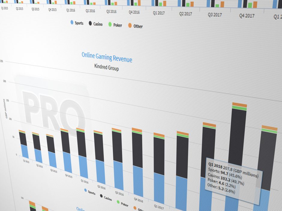 Online Poker Keeps Pace as Kindred Reports Strong Start to the Year ...